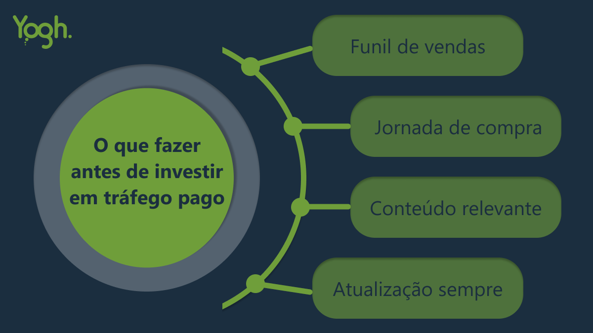 O que fazer antes de investir em tráfego pago - Blog da Yogh
